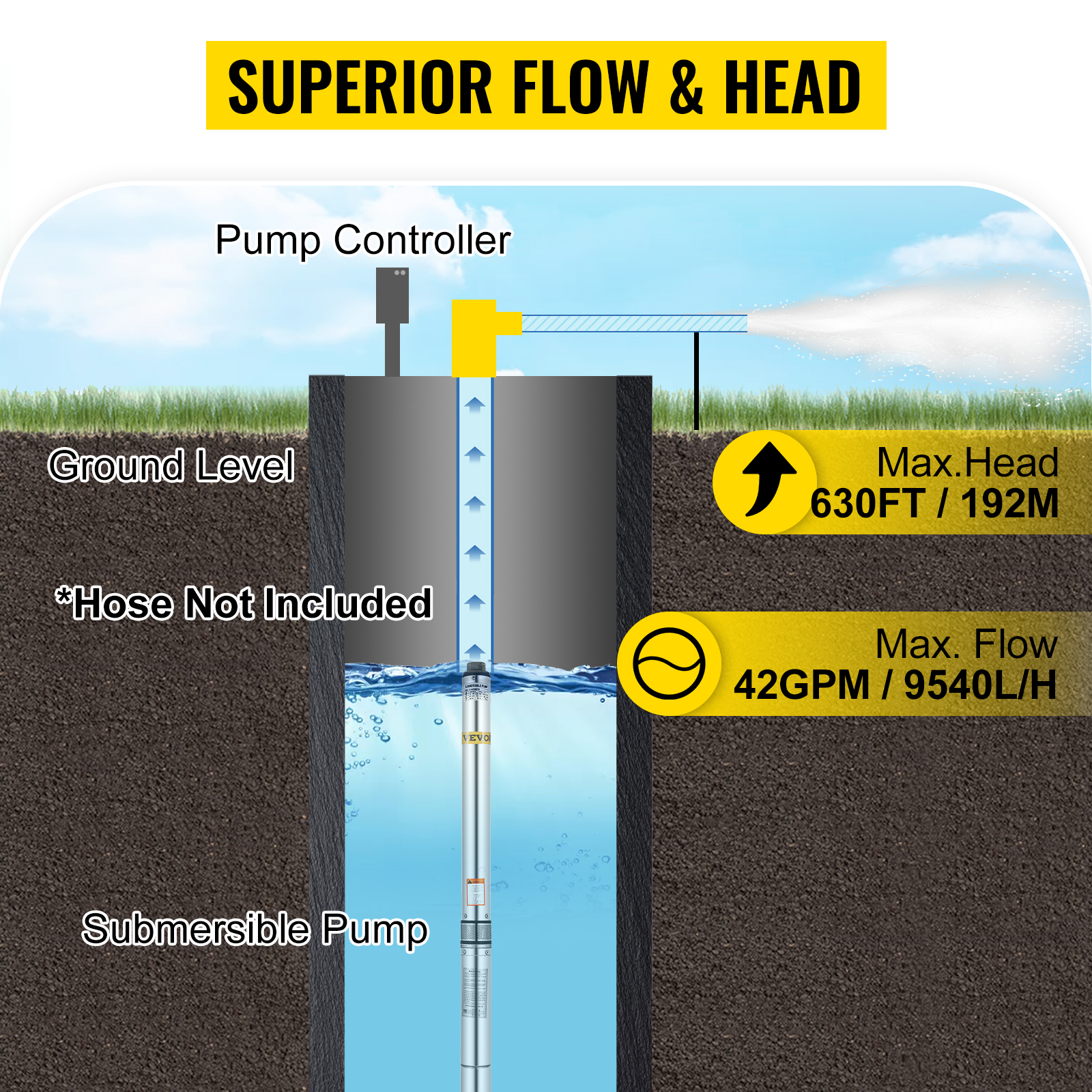 VEVOR Well Pump 3 HP 220V Submersible Well Pump 630ft Head 42GPM ...