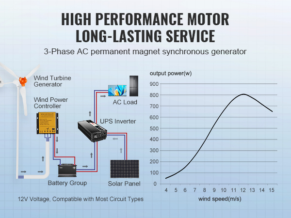 VEVOR 800W Wind Turbine Generator, 12V Wind Turbine Kit, 3-Blade Wind ...