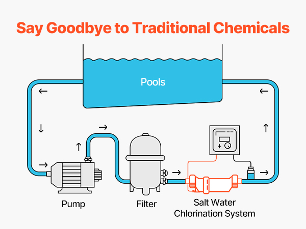 VEVOR Salt Water Chlorinator System, Pool Chlorination Cell Fits for ...