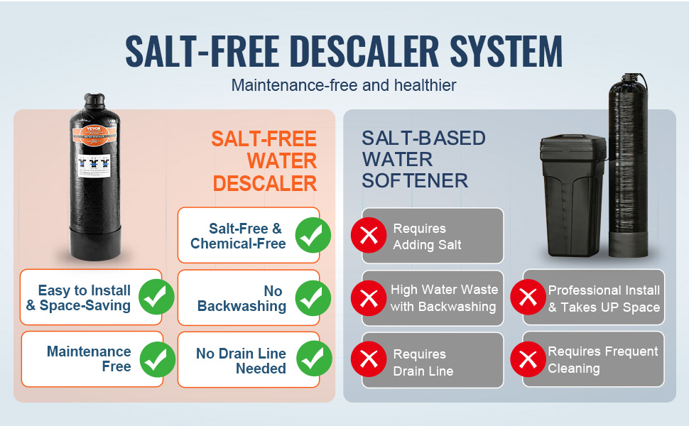 Whole House Salt Free Descaler Water Descaler System for 2-3 Person ...