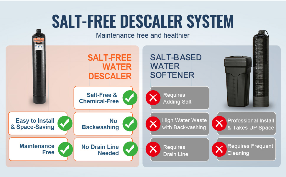 Whole House Salt Free Descaler Water Descaler System for 5-8 Person ...